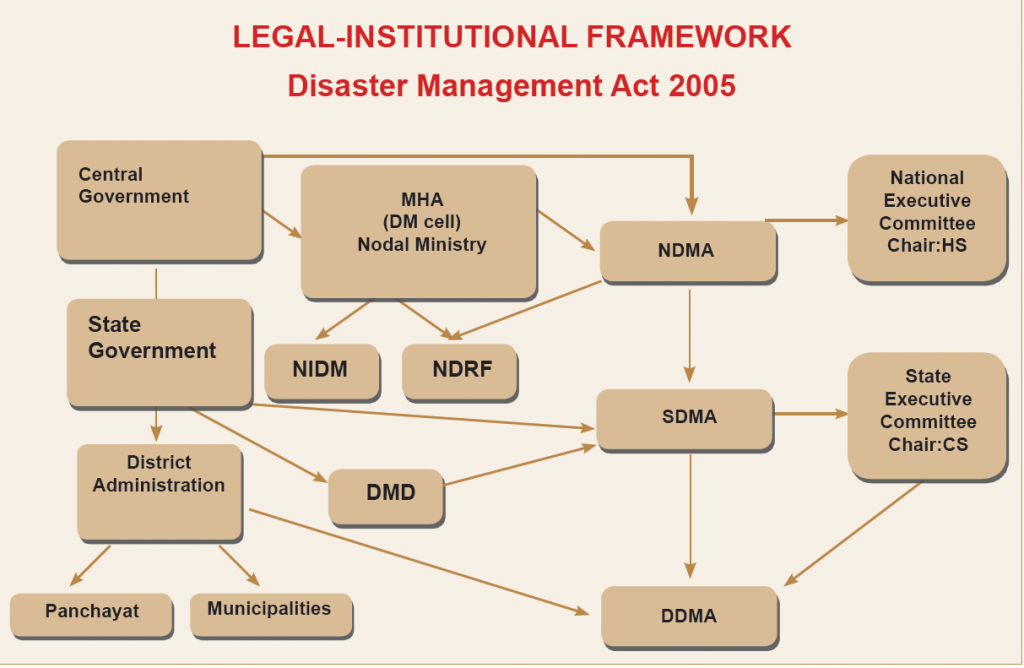 Disaster Management – A Complete Understanding – UPSCTREE