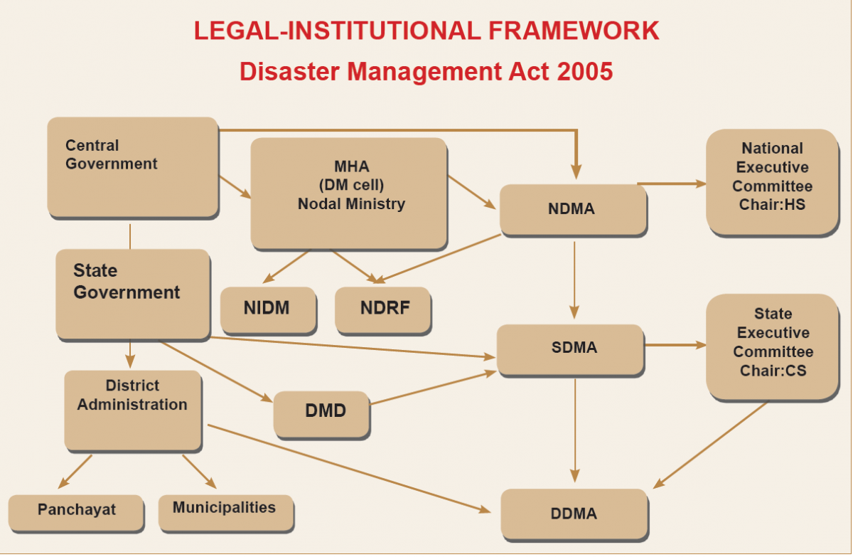 Disaster Management – A Complete Understanding – UPSCTREE