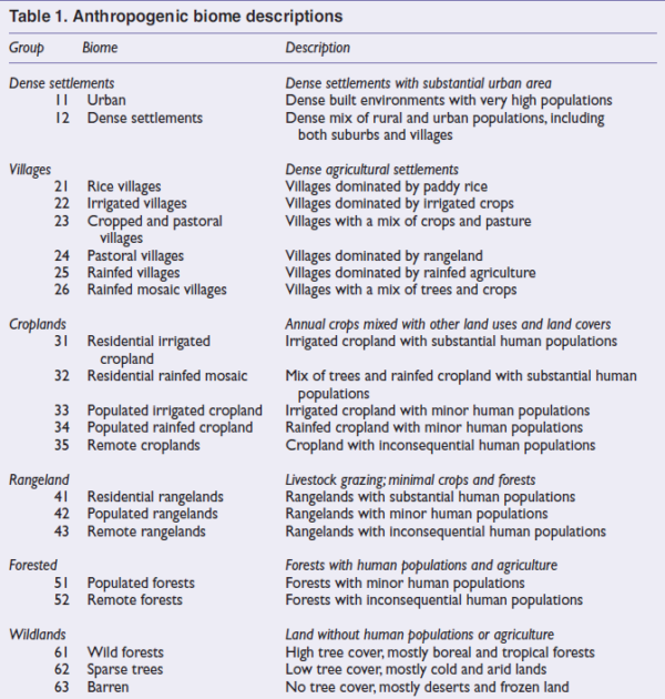 Environment/Geography – Anthropogenic biomes/ “anthromes” or “human ...