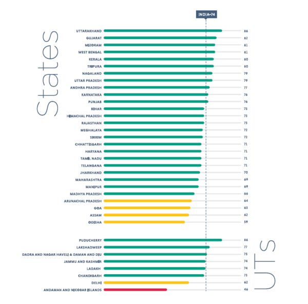 [#Must Read] SDG Index 2021 and the Performance of India States – Part ...