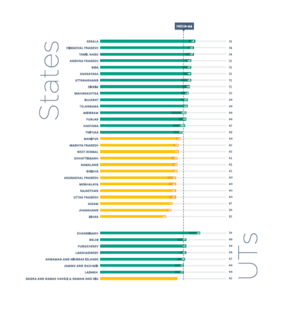 [#Must Read] SDG Index 2021 and the Performance of India States – Part ...