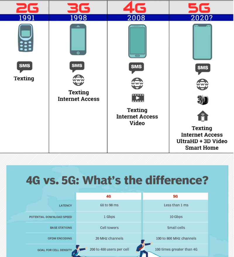 [Science] 5G-All that you need to know – UPSCTREE