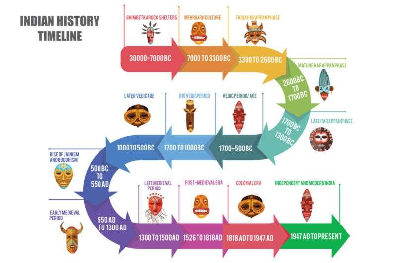 [History] Indian History Timeline – UPSCTREE