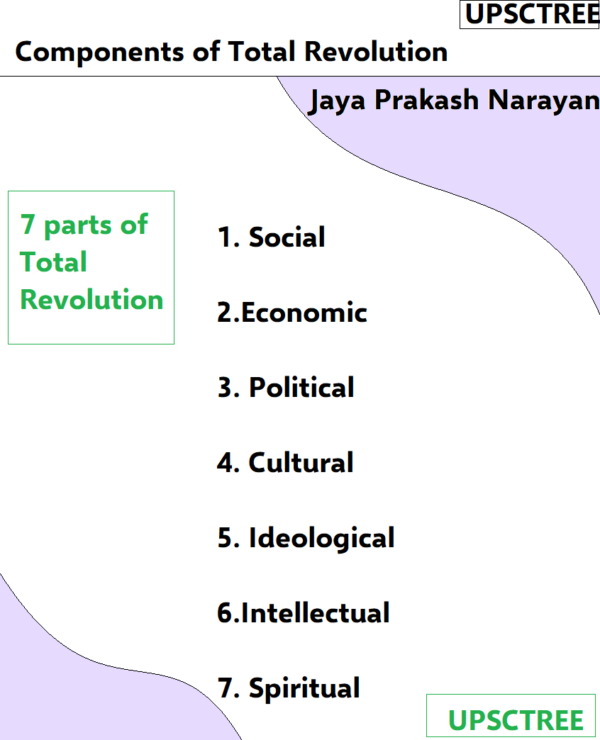 [Project Limelight] Jaya Prakash Narayan & Total Revolution – UPSCTREE