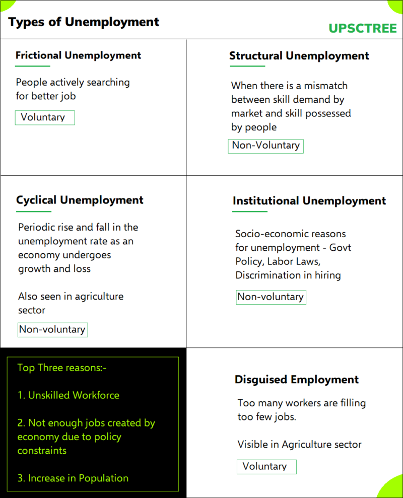 [Economy] Unemployment Scenario in India – UPSCTREE